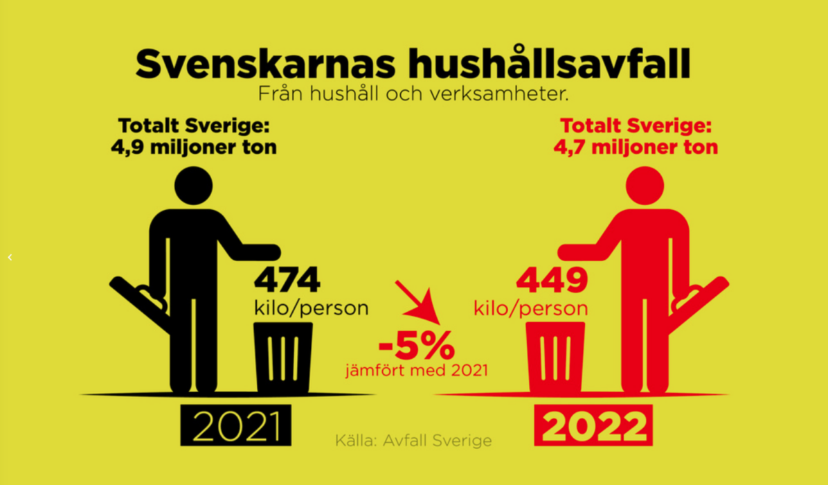 Svenskarna slänger mindre sopor i krisens spår